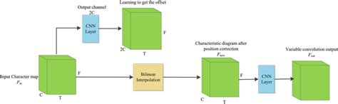 The Processing Of Deformable Convolutions Download Scientific Diagram