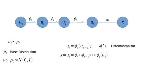 What Is Normalizing Flows Towards Data Science