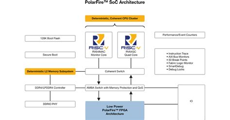 Industrys First Risc V Soc Fpga Architecture Brings Real Time To Linux