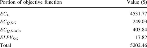 Optimization Results Of The Stochastic Simultaneous Scheduling For Case Download Scientific