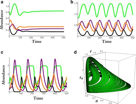 Examples Of Model Dynamics Across Parameter Space For The Nominal Download Scientific Diagram