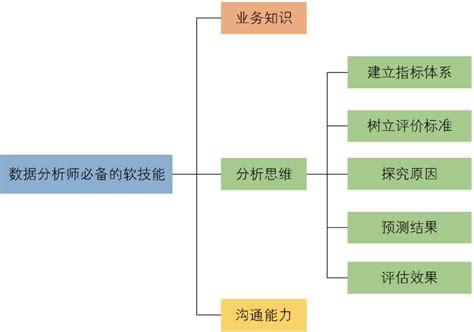 数据分析之道 第2章 为什么数据思维如此重要 Csdn博客