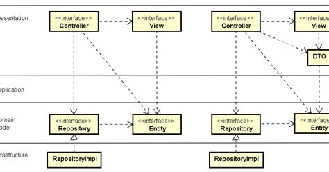 Architectural Layers And Modeling Domain Logic Adapting And Learning