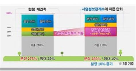서울시 재개발·재건축 규제 완화사업성·용적률 높인다