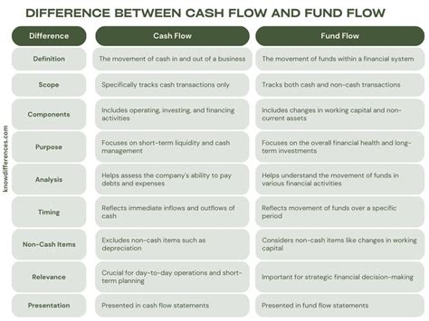 Difference Between Cash Flow And Fund Flow