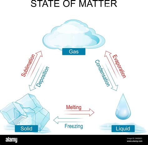 States Of Matter Phase Or State Of Matter And Phase Transition
