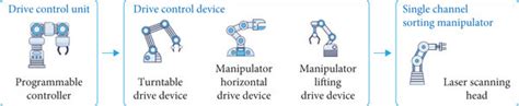 Manufacturing Method Of Intelligent Robot Sorting System Download Scientific Diagram
