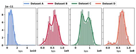 Data Distribution For Different Datasets Used In The Experiment