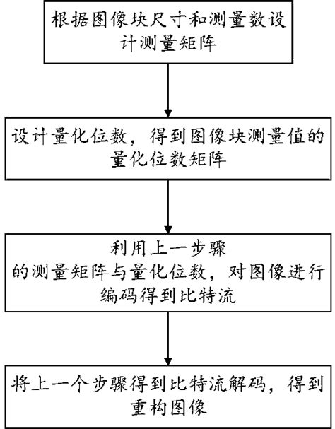 An Image Coding Method Based On Block Compressive Sensing Eureka