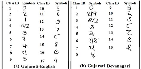 Set Of Symbols For A Gujarati English And B Gujarati Devanagari Download Scientific Diagram