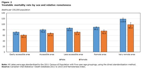 Figure 2 Treatable Mortality Rate By Sex And Relative Remoteness