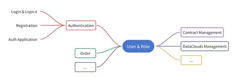 Access Control Tacnode
