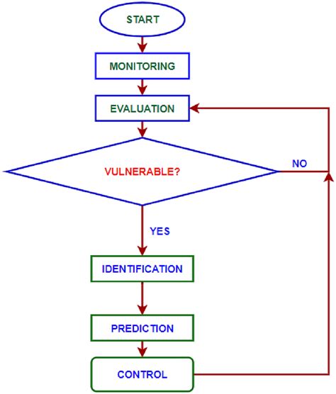 Flowchart Of Detection For Cascade Outages Minimization In Power Download Scientific Diagram