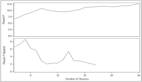 Distribution Of Pseudo F And Pseudo T 2 Statistics According To The Download Scientific Diagram
