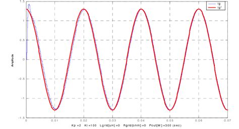 50hz Response Of The Pr Current Control System Download Scientific