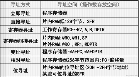 80c51单片机的七种寻址方式51单片机cpu寻址内存地址 Csdn博客