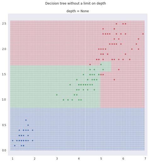 Decision Trees On The Iris Data Set Human Learning Machine Learning