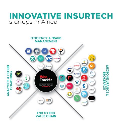 Insurtech Market Map 40 Insurtech Startups Disrupting The Insurance