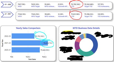 ytd sales yearly comparison r powerbi