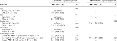 Predictors Of Operative Treatment Multivariate Logistic Regression