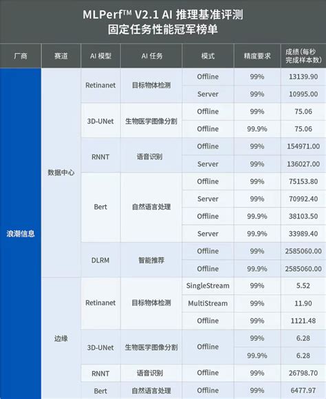浪潮ai服务器获全球权威评测mlperf2 1推理超半数冠军 doit 数据产业媒体与服务平台