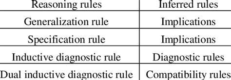 Deductive Rules Of The First Type Obtained With The Use Of Inductive