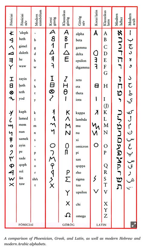 Phoenician Alphabet Chart