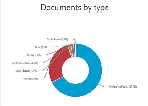 Document Type Based Analysis Source Scopus Accessed On 15th To 18th