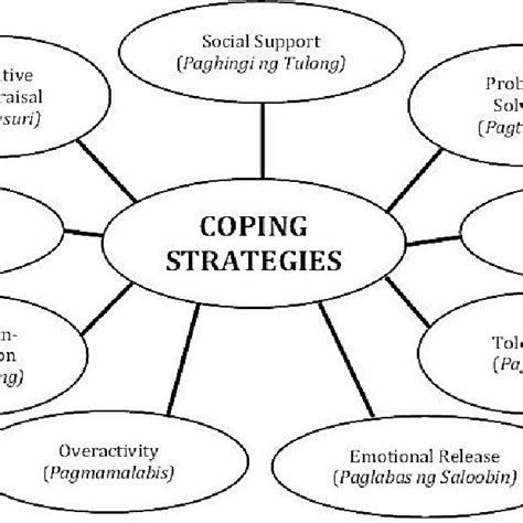Pdf The Development Of The Filipino Coping Strategies Scale