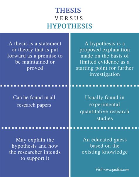 Difference Between Thesis And Hypothesis Explained