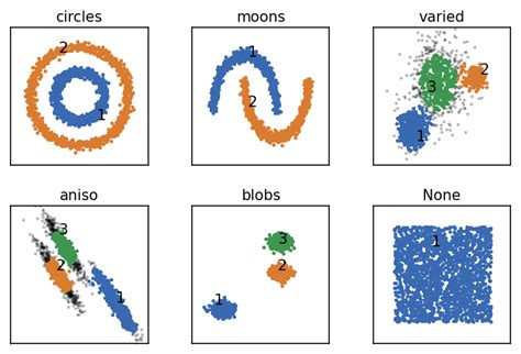 Clustering Of Scikit Learn Toy Data Sets Hierarchically — Commonnn
