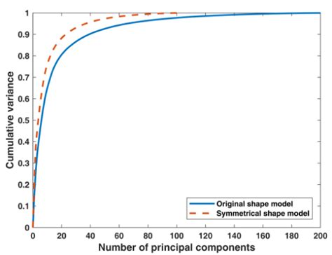 Cumulative Variance As A Function Of The Number Of Principal