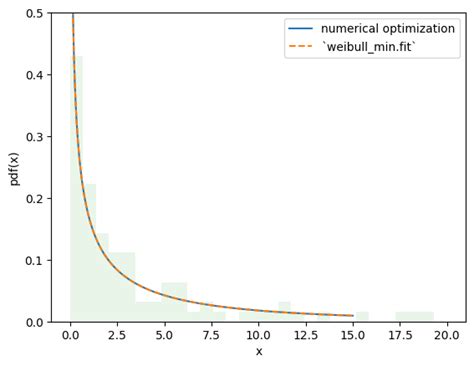 random variable transition guide — scipy v1 16 0 manual