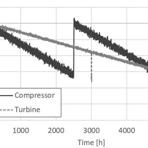 Estimated Compressor And Turbine Efficiency Deviations From The Download Scientific Diagram