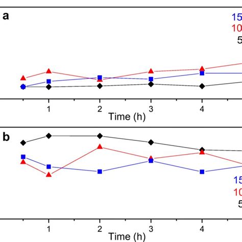 Glycerol Conversion A And Gc Selectivity B Of Reaction Using Hc700