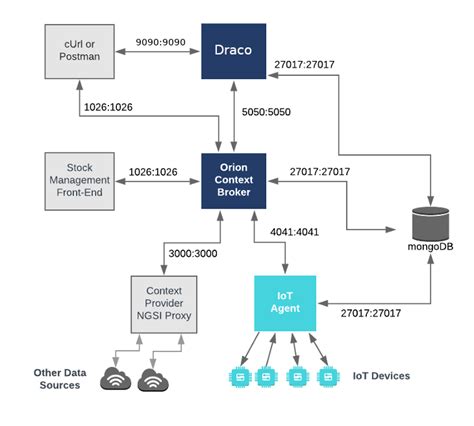 Github Fiwaretutorialshistoric Context Nifi Bluebook Fiware 302 Persisting Context Data