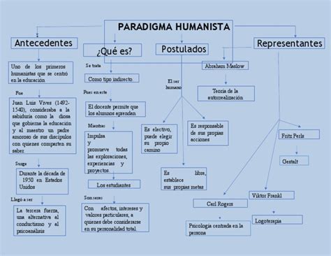 Mapa Conceptual Del Humanismo 3 Descargar Gratis Pdf Conceptos
