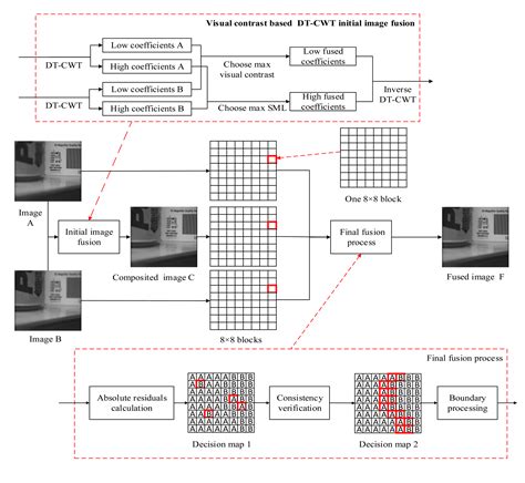 Sensors Free Full Text Dual Tree Complex Wavelet Transform And Image Block Residual Based