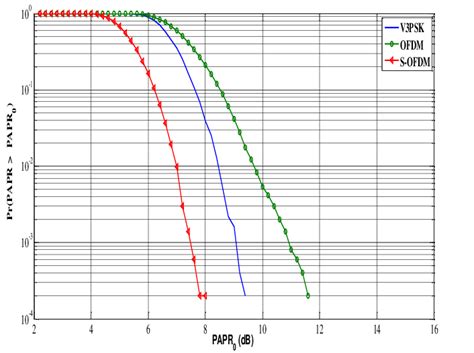 Comparison Of Papr Reduction With Dft Spreading Technique Fig 6 Show