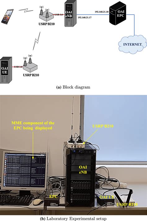 C Ran Laboratory Prototype Featuring Functional Split 8 Monolithic Download Scientific Diagram