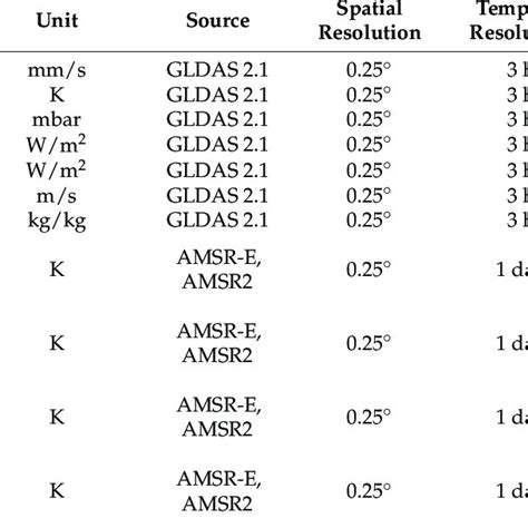 List Of Input And Output Datasets Download Scientific Diagram