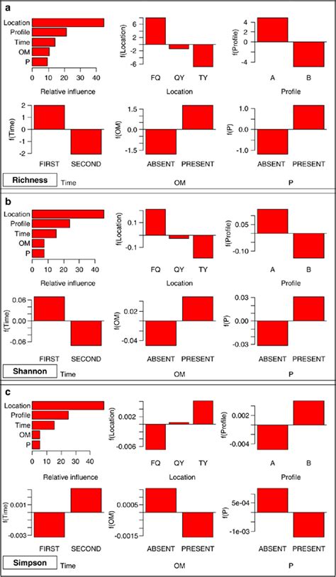Relative Importance And Partial Dependency Plots Of Extracted