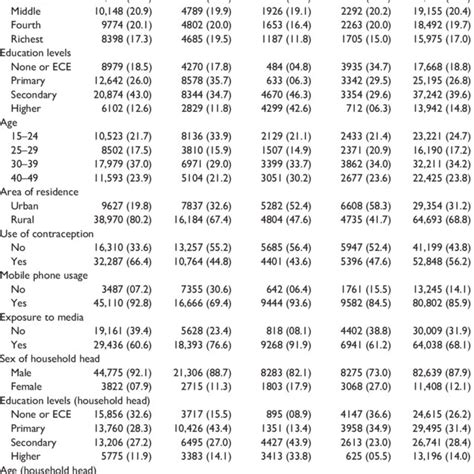 Logistic Regression Fitted To Awareness Of Hivaids Knowledge Of