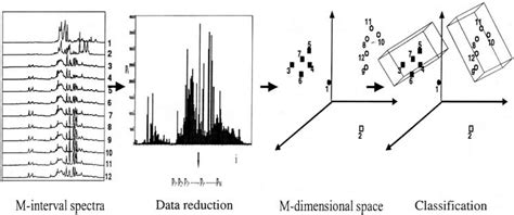 Schematic Diagram Of The Sequence Of Spectral Data Reduction And Analysis Download Scientific