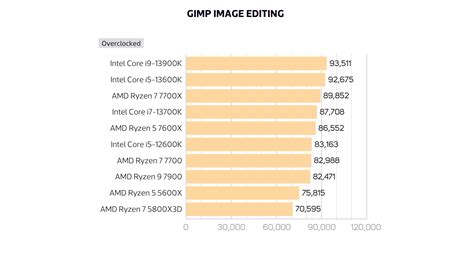 Amd Ryzen 7 7700 Review