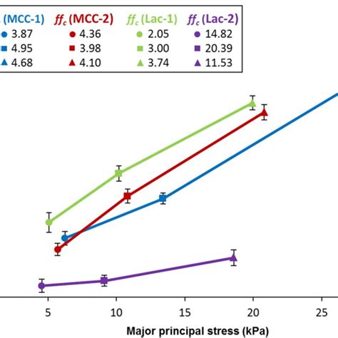 Powder Flow Function Plots And Corresponding Ffc Values Of The
