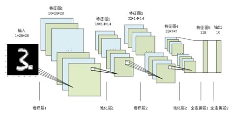 【a316】卷积神经网络cnn实现手写数字mnist识别 字符识别 索炜达电子