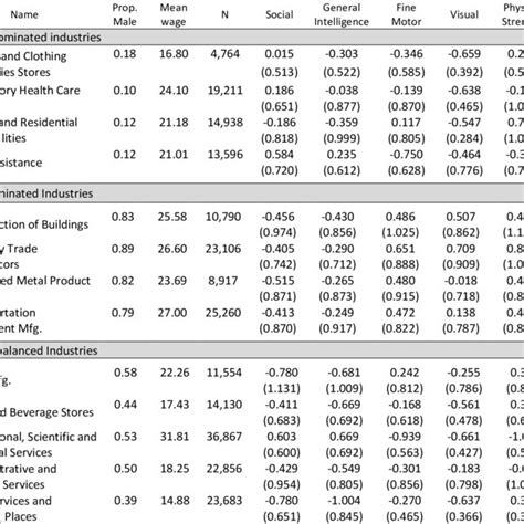 Average Skills Required In Specific Male Female Dominated Industries Download Table
