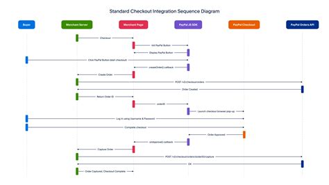 Integrate Paypal Checkout