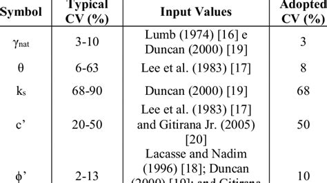Typical CV Values And Values Adopted Download Scientific Diagram